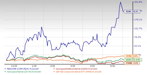 Redwire stock rises 235.2% in 6 months: What should investors do?