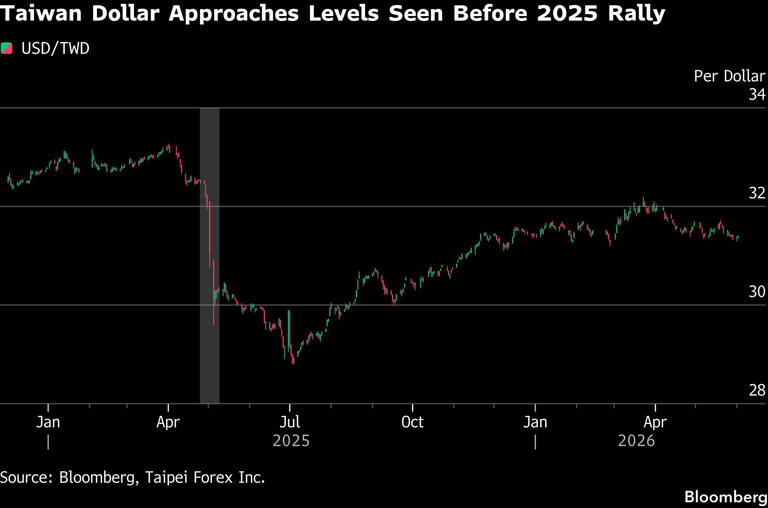 Taiwan’s ‘Big Boss’ central bank is stamping out currency swings