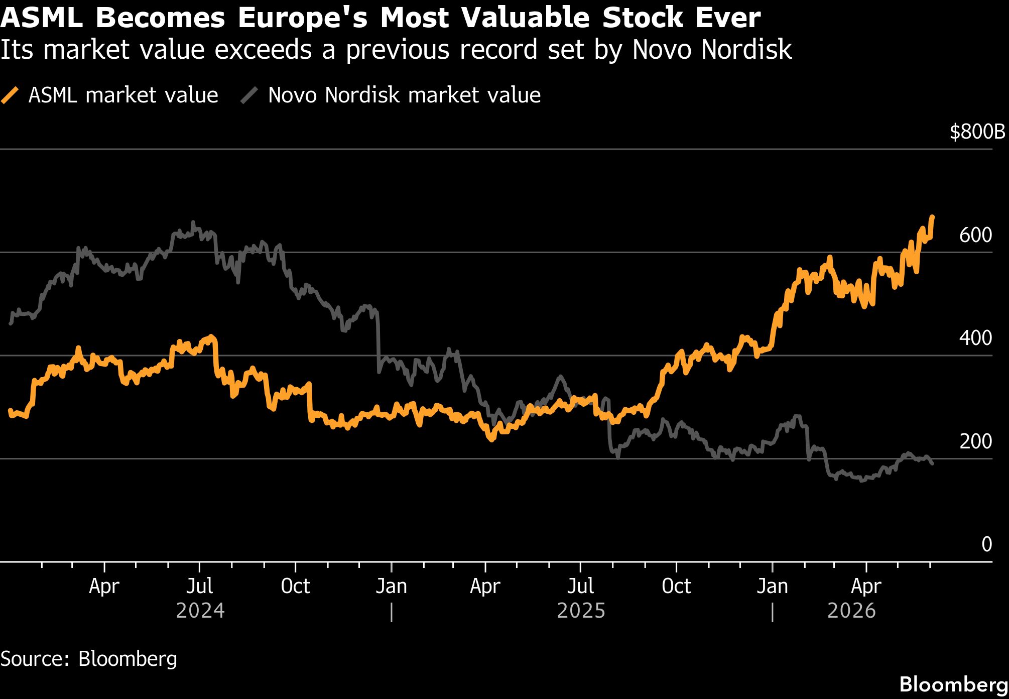 ASML becomes Europe’s most valuable stock ever on AI boom