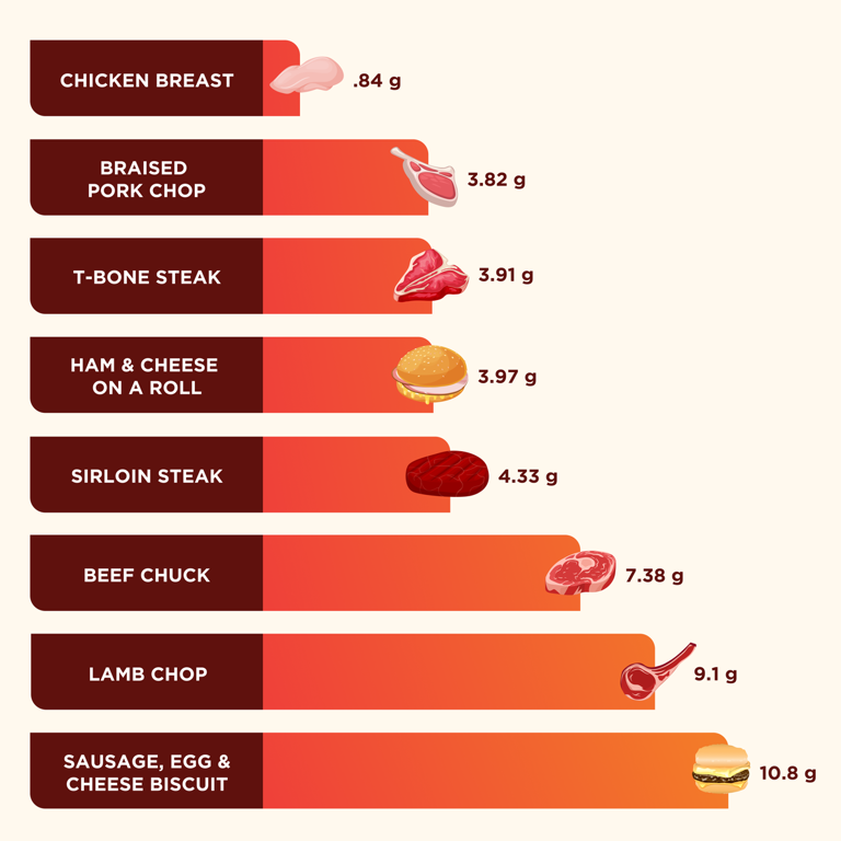 Experts say the amount of red meat that’s too much is lower than many ...
