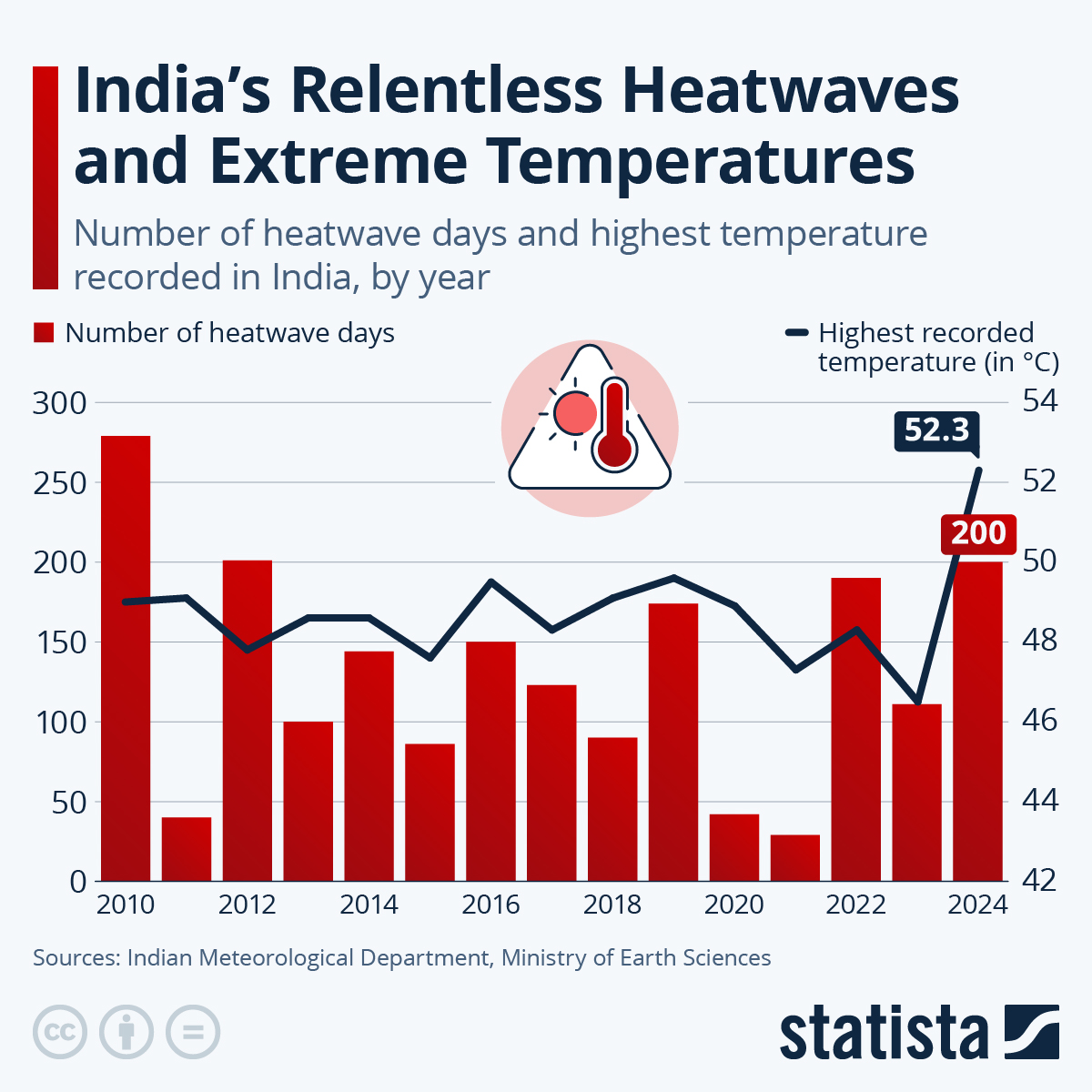 India's relentless heatwaves and extreme temperatures