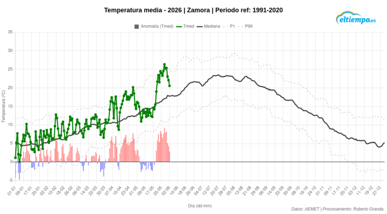 La primavera de 2026 cierra muy cálida y seca en España