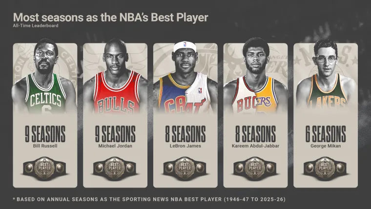 The NBA's best player year-by-year: Wemby's historic age, a new GOAT ...