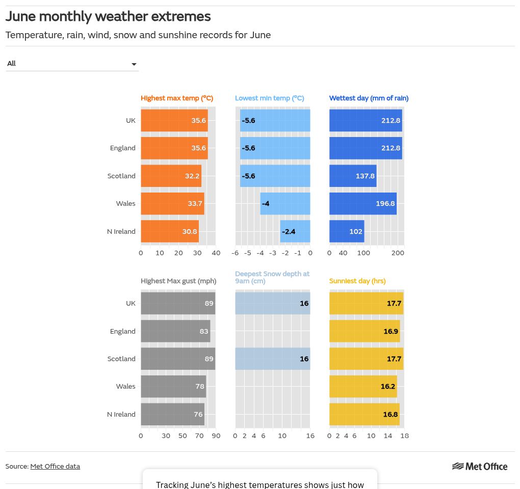 June monthly weather extremes: The records behind the start of summer