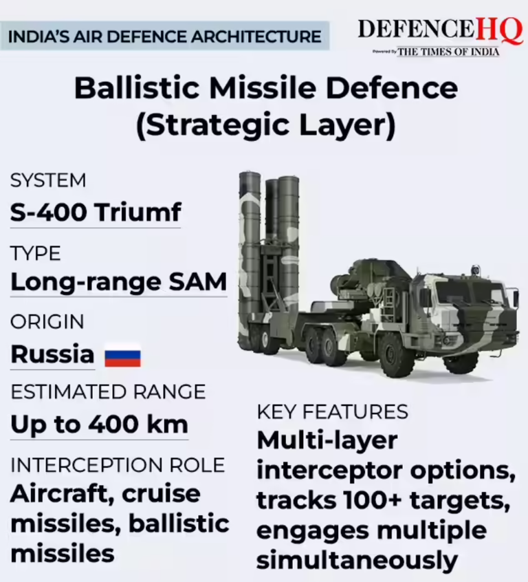 India's ‘Sudarshan Chakra’ gets more powerful: Fourth S-400 squadron ...