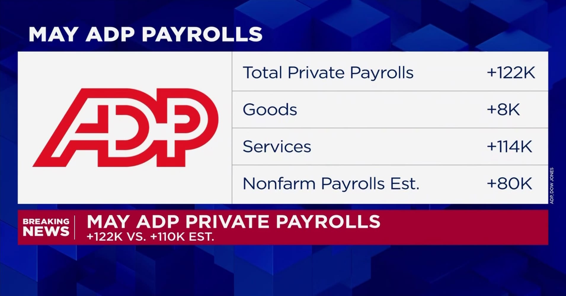 Private payrolls grew by 122,000 in May, stronger than expected, ADP ...