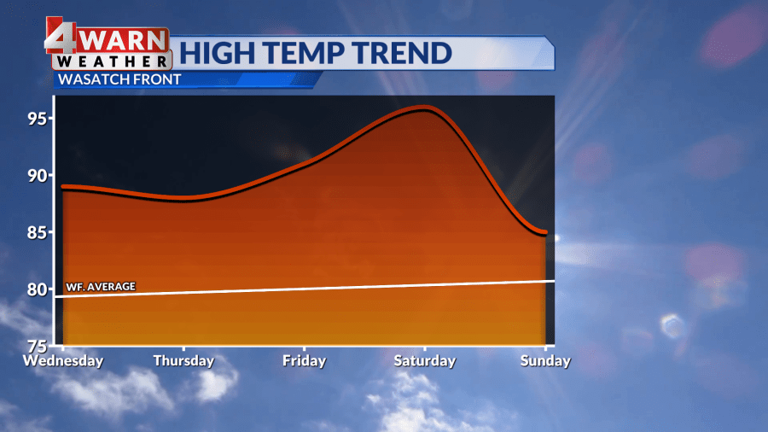 Warm temperatures continue with increasing fire danger