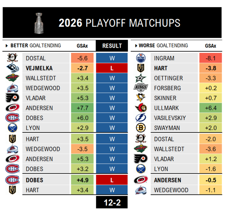 Spoiler alert: Goaltending decides the NHL playoffs