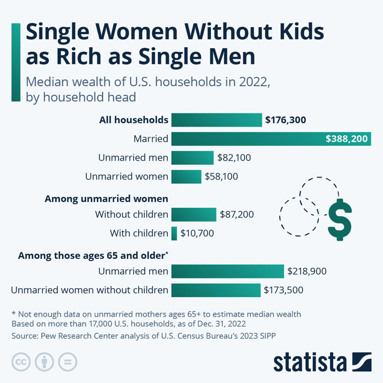 Single women without kids as rich as single men