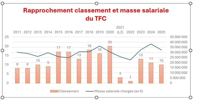 Comment le TFC est devenu plus performant… en dépensant moins, l ...