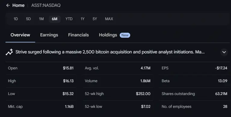 Strive in position to buy 10x BTC holdings at current fundraising pace ...