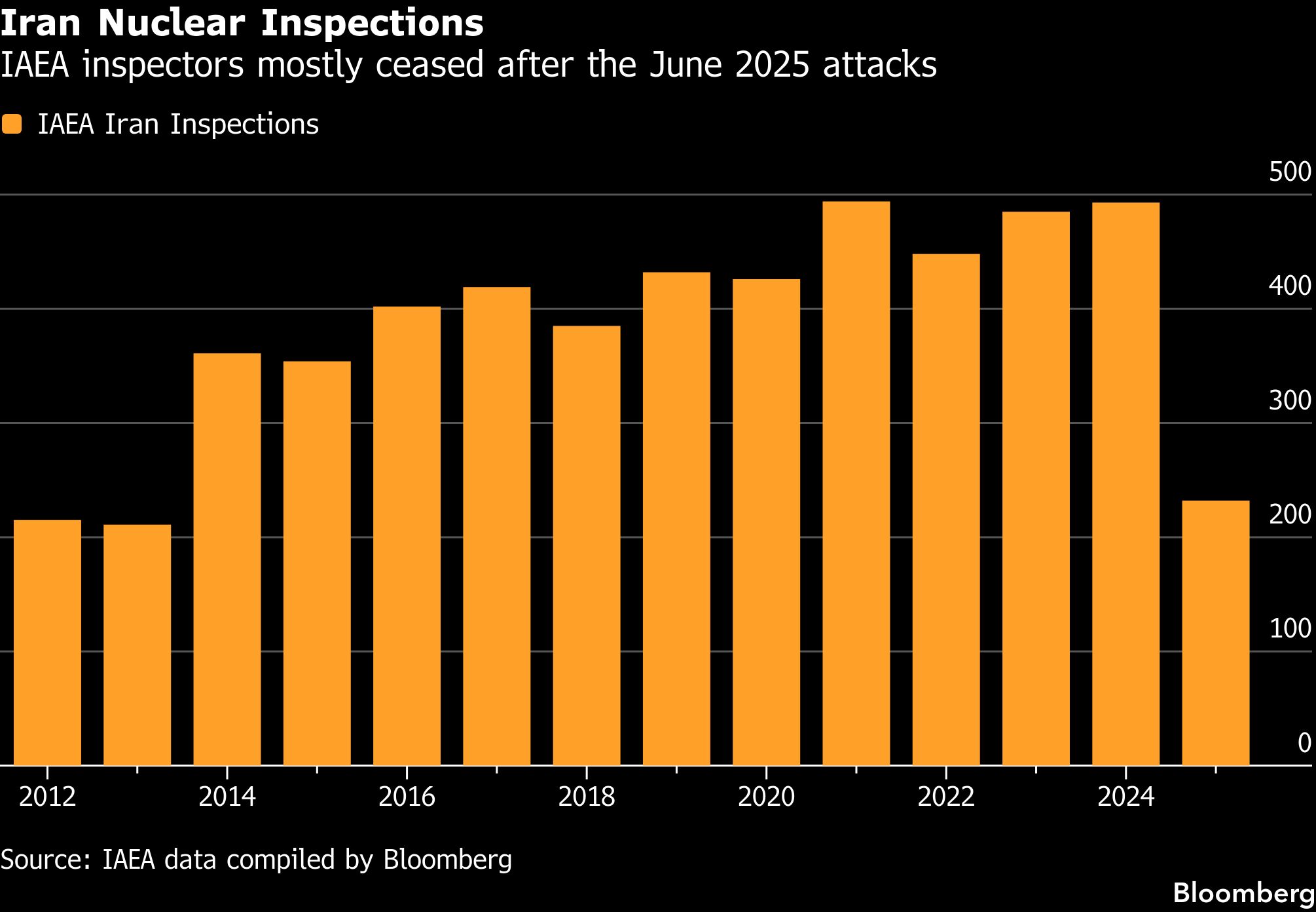 Iran nuclear risk seen higher than before Trump attacks began