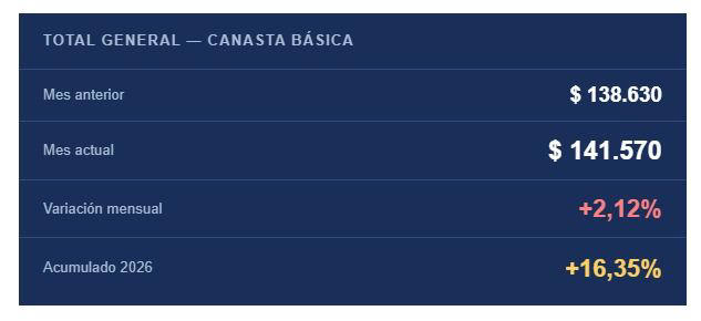 La canasta de alimentos subió 2,12% en mayo en CABA y las verduras ...