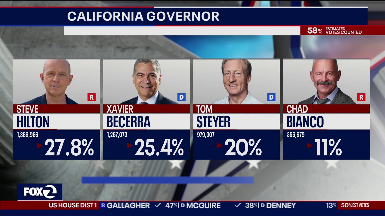 California governor's race still too close to call