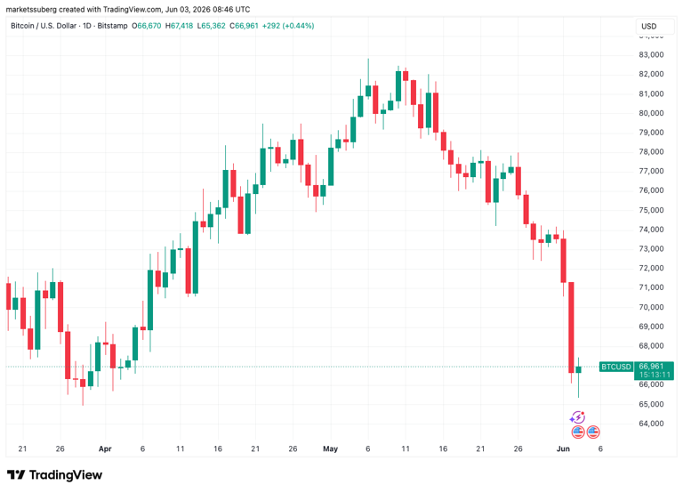 Bitcoin has hit 'max fear' below $67K as analysis sees BTC price rebound