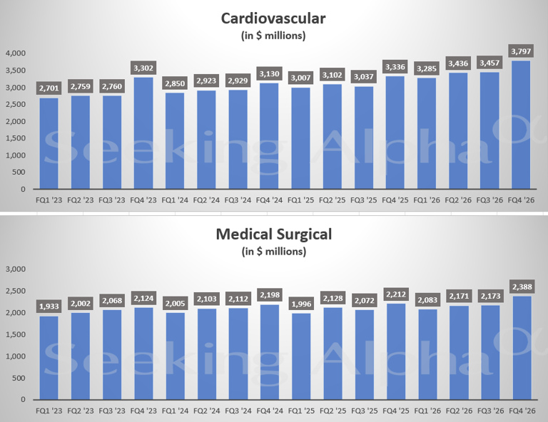 Medtronic in charts: Cardiovascular and diabetes extend double-digit ...