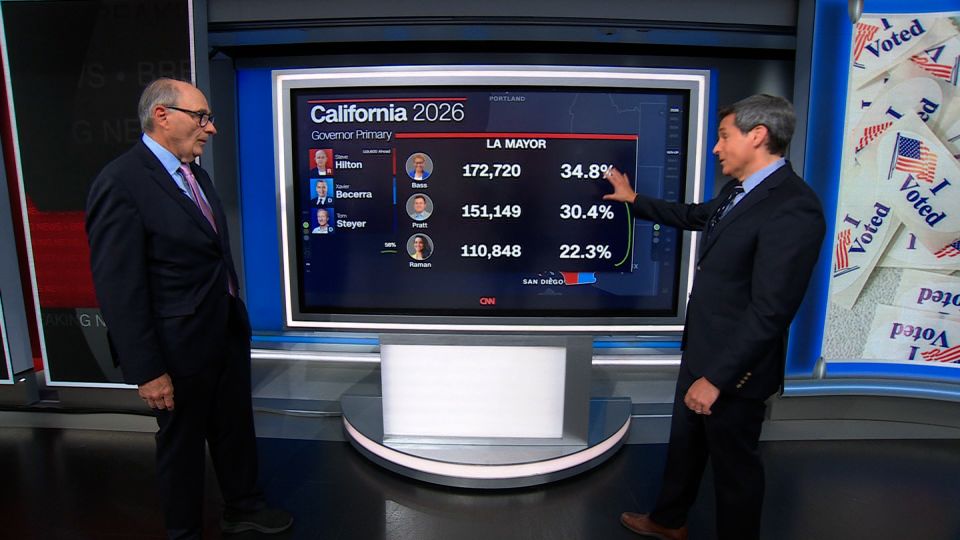 Biggest takeaways from Tuesday’s primary results