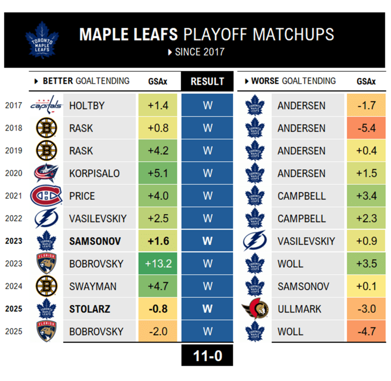 Spoiler alert: Goaltending decides the NHL playoffs