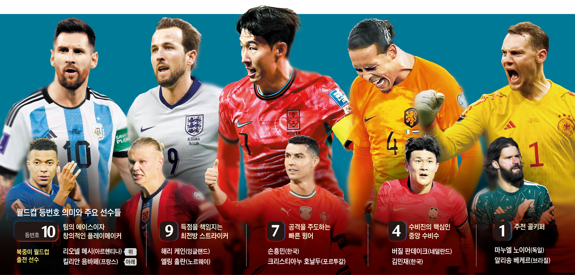 Messi's 10, Son's 7: World Cup numbers' unyielding pride