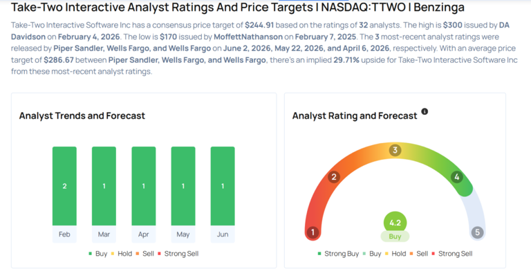 This Piper Sandler analyst begins coverage on a bullish note; here are ...
