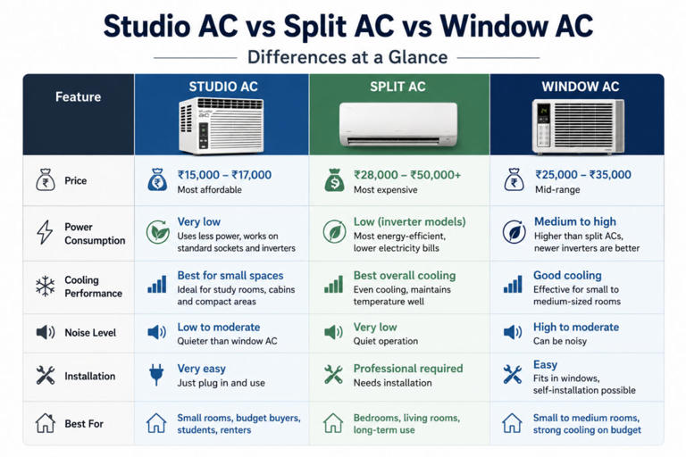 Studio AC vs split vs window AC: Which one is affordable and offers ...