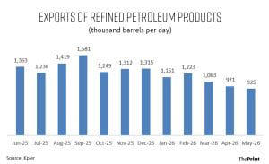 India’s refined petroleum product exports hit 3-yr low as refiners turn ...