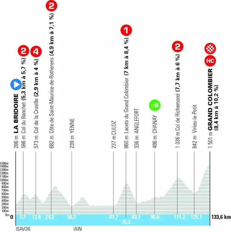 Tour Auvergne-Rhône-Alpes 2026 preview | Stage 1 to the break, what's ...