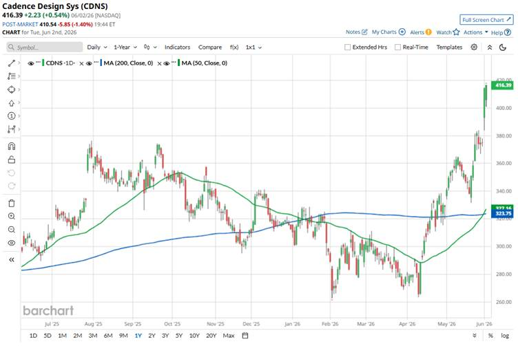 Cadence Design Systems stock: Is CDNS underperforming the technology ...