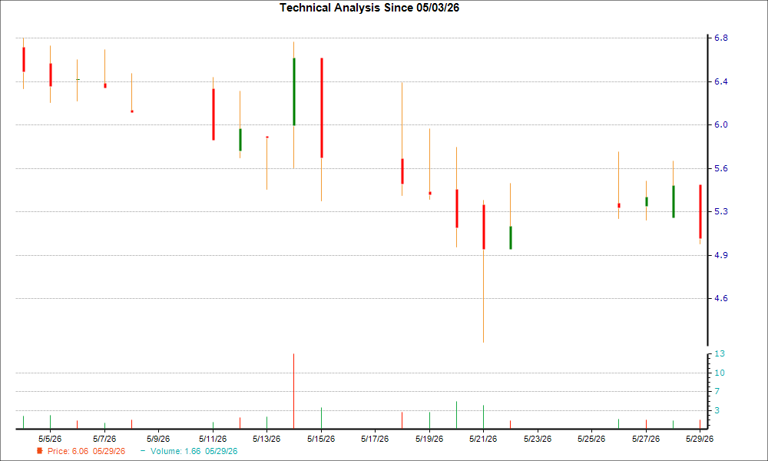 Alliance Entertainment Holding Corporation (AENT) forms 'hammer chart ...