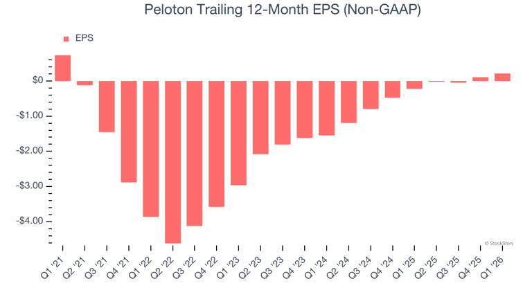 Peloton (PTON): Buy, sell, or hold post Q1 earnings?