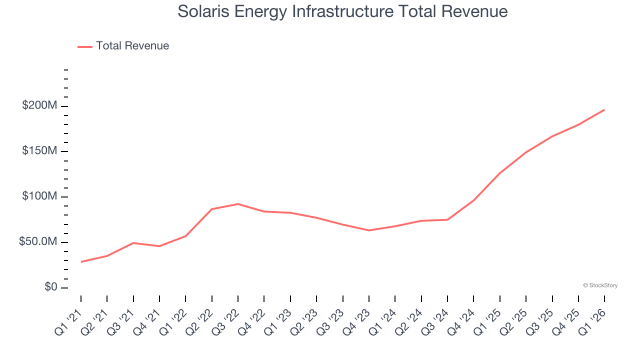 Q1 rundown: Solaris Energy Infrastructure (NYSE:SEI) vs other mixed or ...