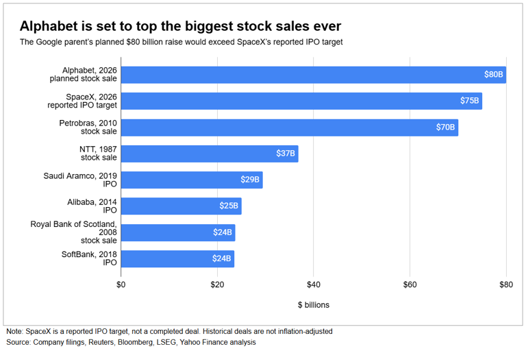 Alphabet's $80 billion stock sale shows how expensive AI is getting ...