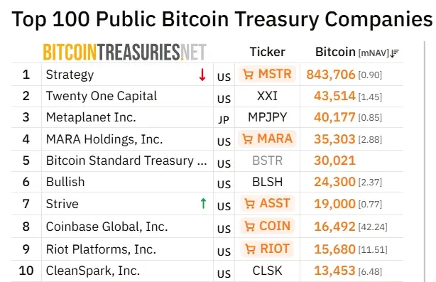 Strive in position to buy 10x BTC holdings at current fundraising pace ...