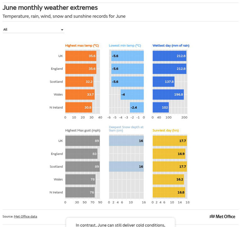 June monthly weather extremes: The records behind the start of summer