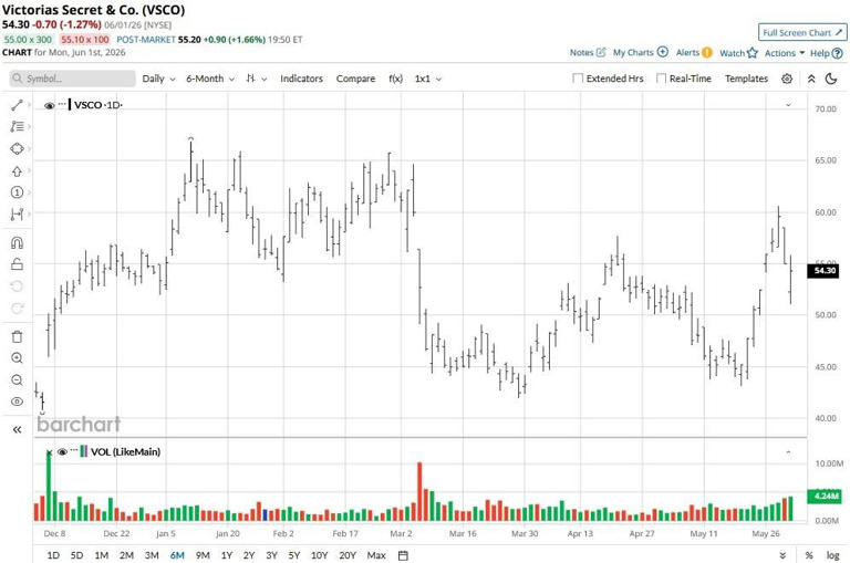 VSCO stock alert: Victoria’s Secret soars after earnings