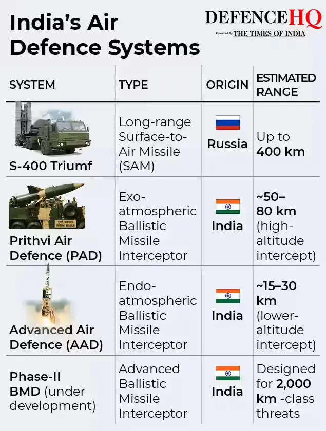 India's ‘Sudarshan Chakra’ gets more powerful: Fourth S-400 squadron ...