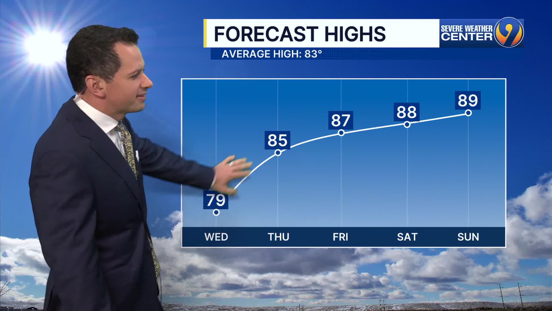 Forecast: Stay cool and dry as temperatures rise through the week