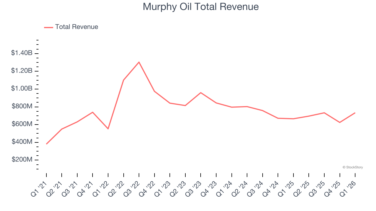 Mixed or offshore upstream E&P stocks Q1 recap: Benchmarking Murphy Oil ...