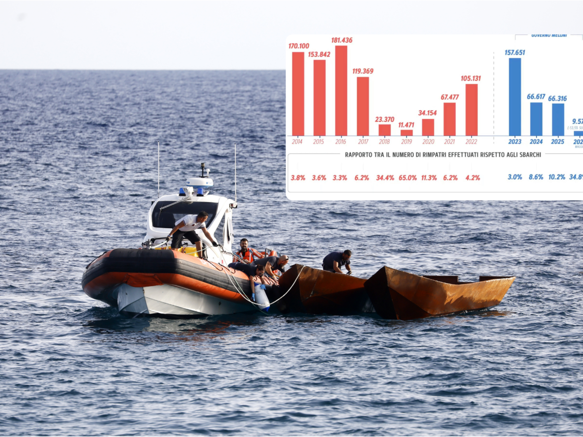 Dossier immigrazione, i risultati del governo Meloni: ecco tutti i numeri