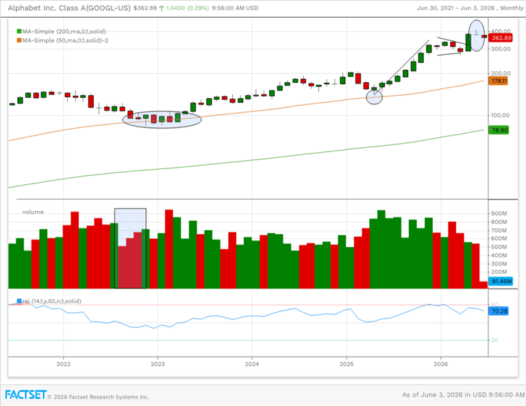Google breaks from the pack. What Alphabet’s charts say next.