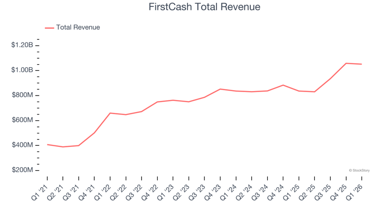 Winners and losers of Q1: FirstCash (NASDAQ:FCFS) vs the rest of the ...