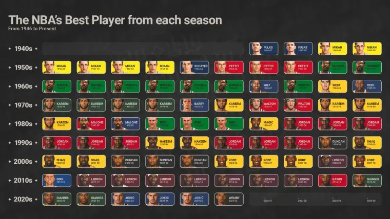 The NBA's best player year-by-year: Wemby's historic age, a new GOAT ...