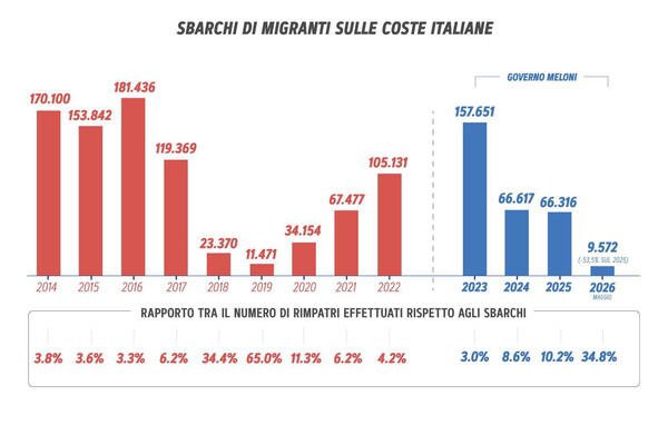Fratelli d'Italia presenta il 'pamphlet' sull'immigrazione: "-43% ...