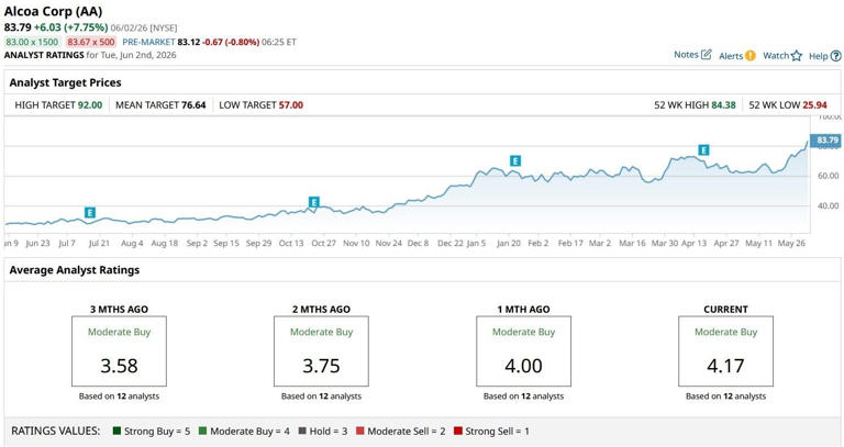 Alcoa stock is up 10% over the past 5 days as aluminum prices hit 4 ...