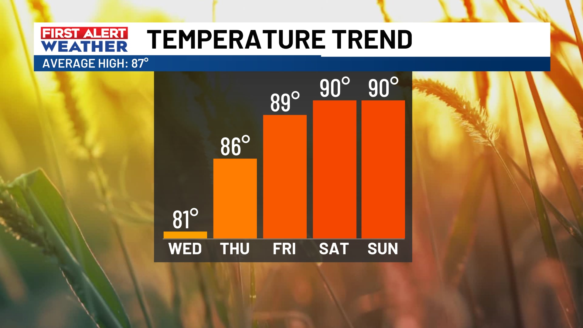 First alert: Nice weather continues with temps heating up into the weekend