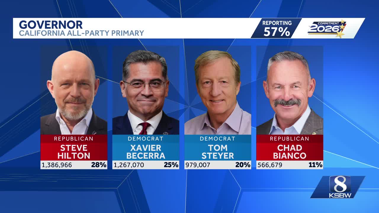 Hilton leads California governor’s race the morning after Election Day