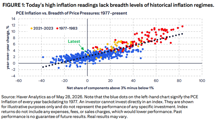 Inflation elevated but lacks breadth of past episodes - Citi