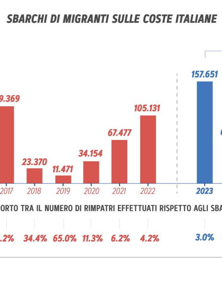 Fratelli d'Italia presenta il 'pamphlet' sull'immigrazione: "-43% ...