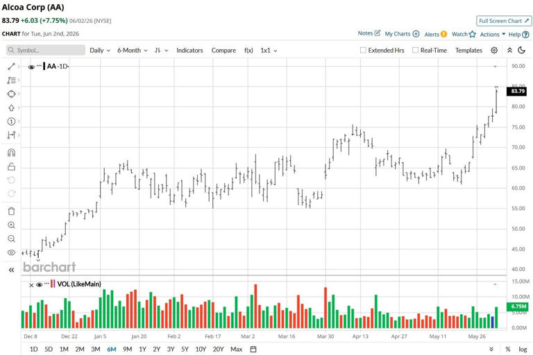 Alcoa stock is up 10% over the past 5 days as aluminum prices hit 4 ...
