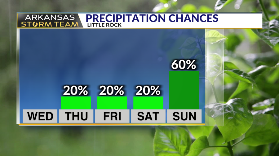 Arkansas Storm Team forecast: Rain chances & humidity to return swiftly